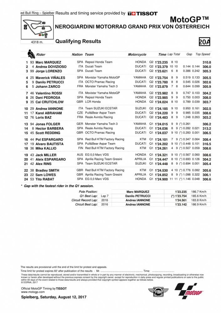 2017 MotoGP Qualifying Results from the Austrian Grand Prix - Cycle News