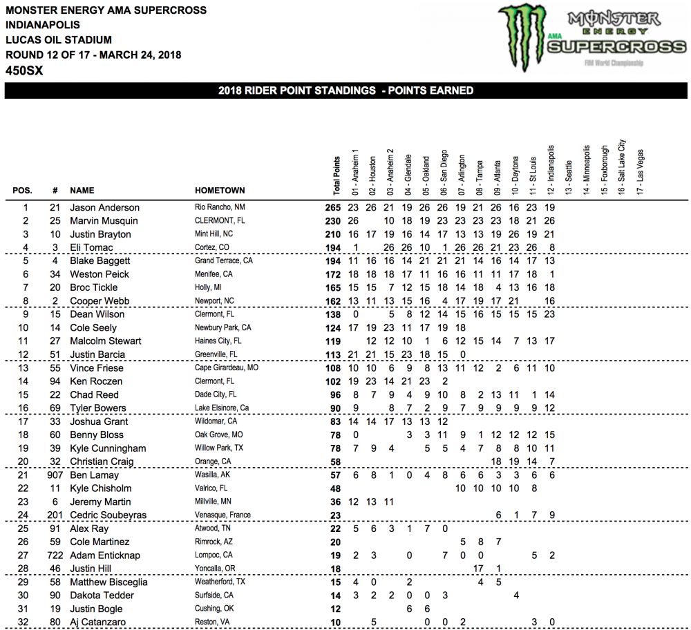 2018 Indianapolis 450cc Supercross Results - Cycle News 2018 Indianapolis 450cc Supercross Results - Cycle News