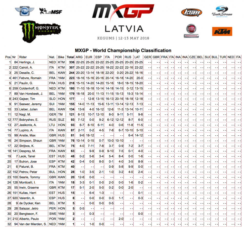 2018 MX GP of Latvia Results - Cycle News