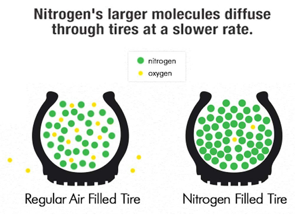 Is Inflating Your Tires With Nitrogen Worth It? - Cycle News