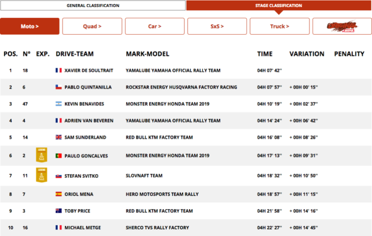 2019 Dakar Rally Results and Photos (Updated)