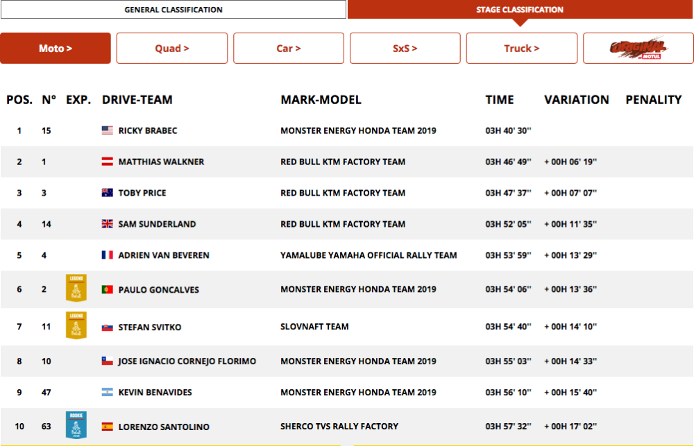 2019 Dakar Rally Results and Photos (Updated)