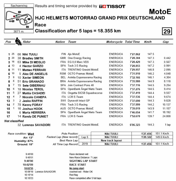 2019 German MotoGP Results and News (Updated) - Cycle News