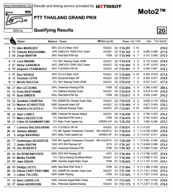 2019 Thailand MotoGP Results and News (Updated) - Cycle News