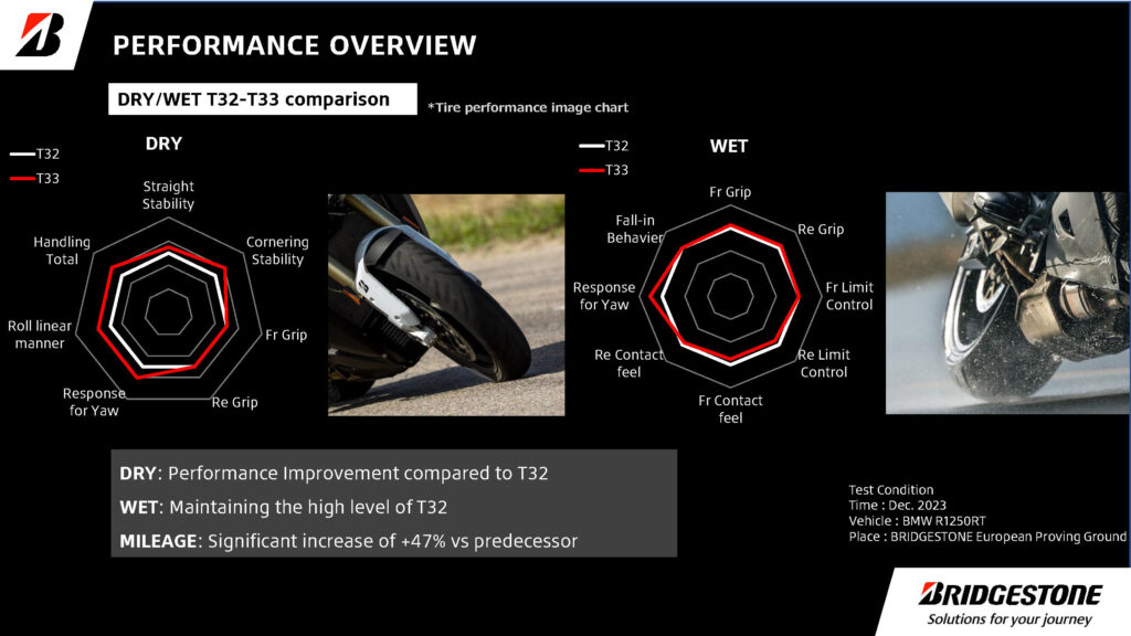 Bridgestone Battlax T33 Tires - Cycle News